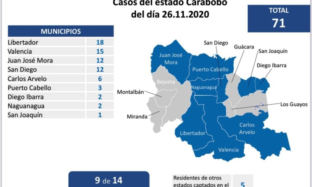 Venezuela presentó 398 nuevos casos de los cuales 71 son de Caraobo