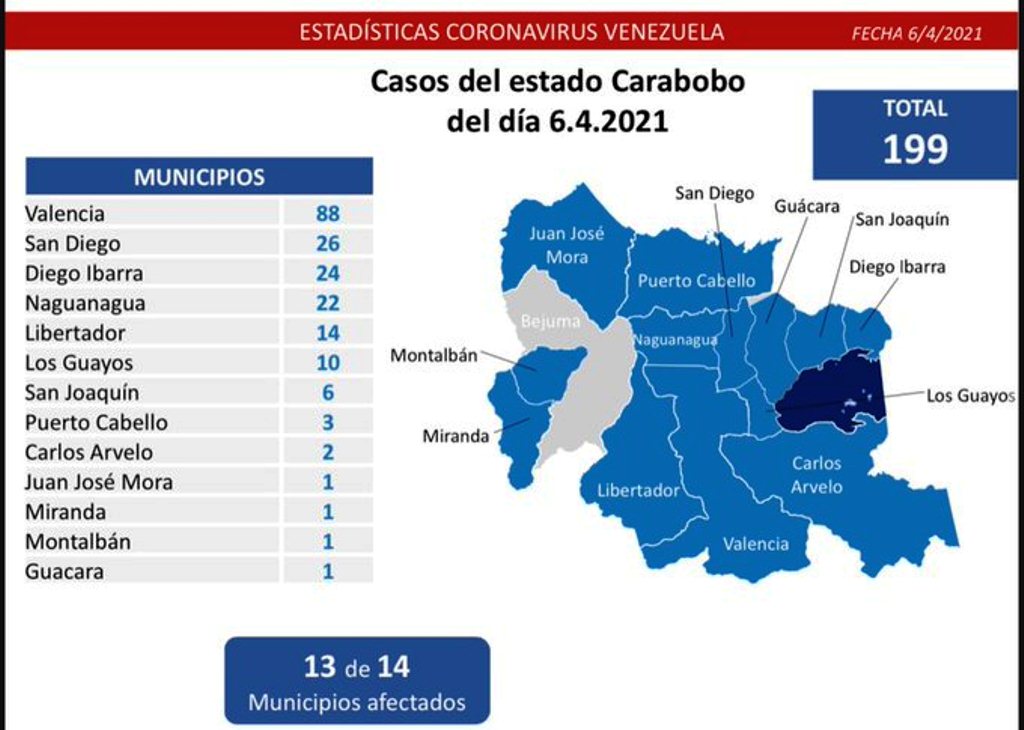 Carabobo sumó 199 casos y pasó las 7.000 según las cifras del Gobierno
